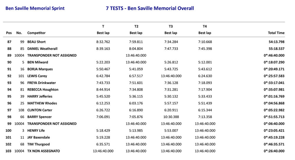 Wiley Wiggins Sprints to Victory! Ben Saville Memorial Sprint Enduro ...