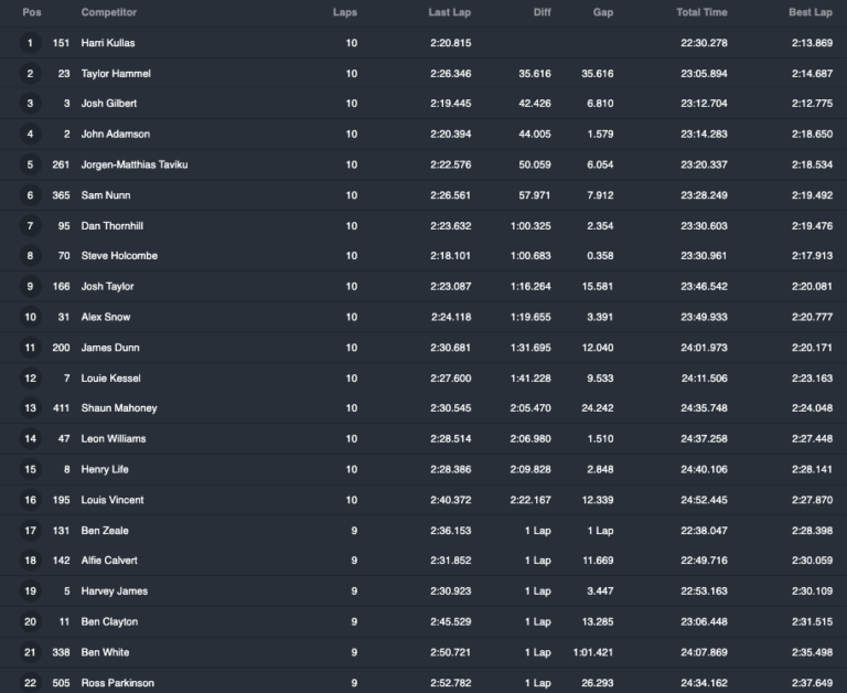 Kullas wins the 2023 Patchquick Trophy - Results - Dirt Hub
