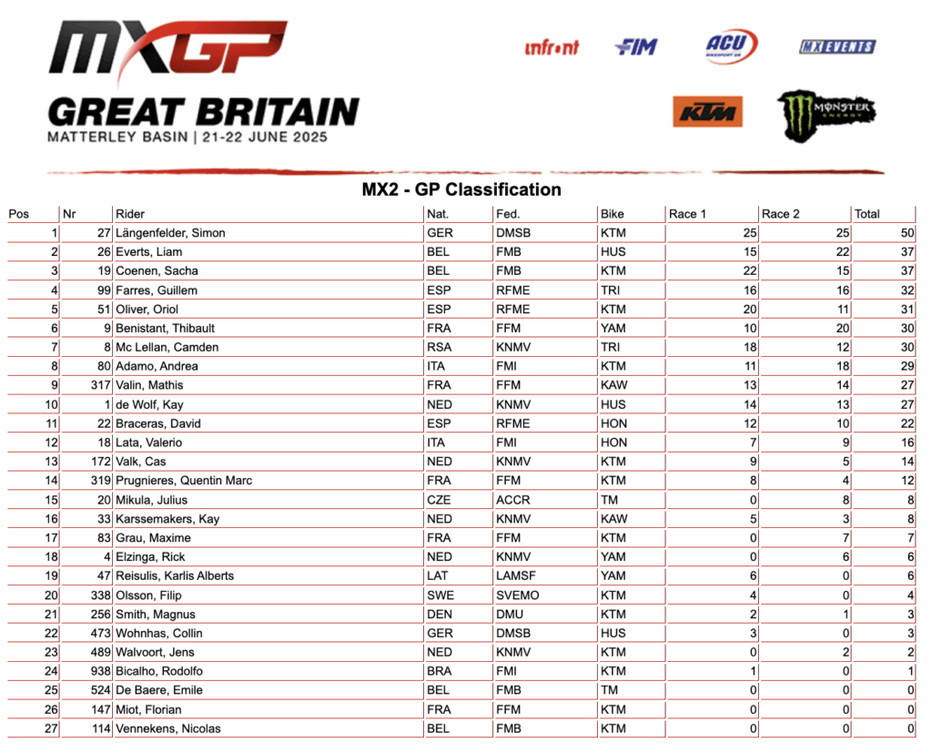 2025 MXGP of Great Britain - MX2 Results - Dirt Hub