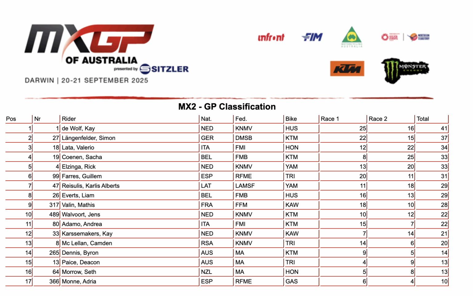 2025 MXGP of Australia - Results - Dirt Hub