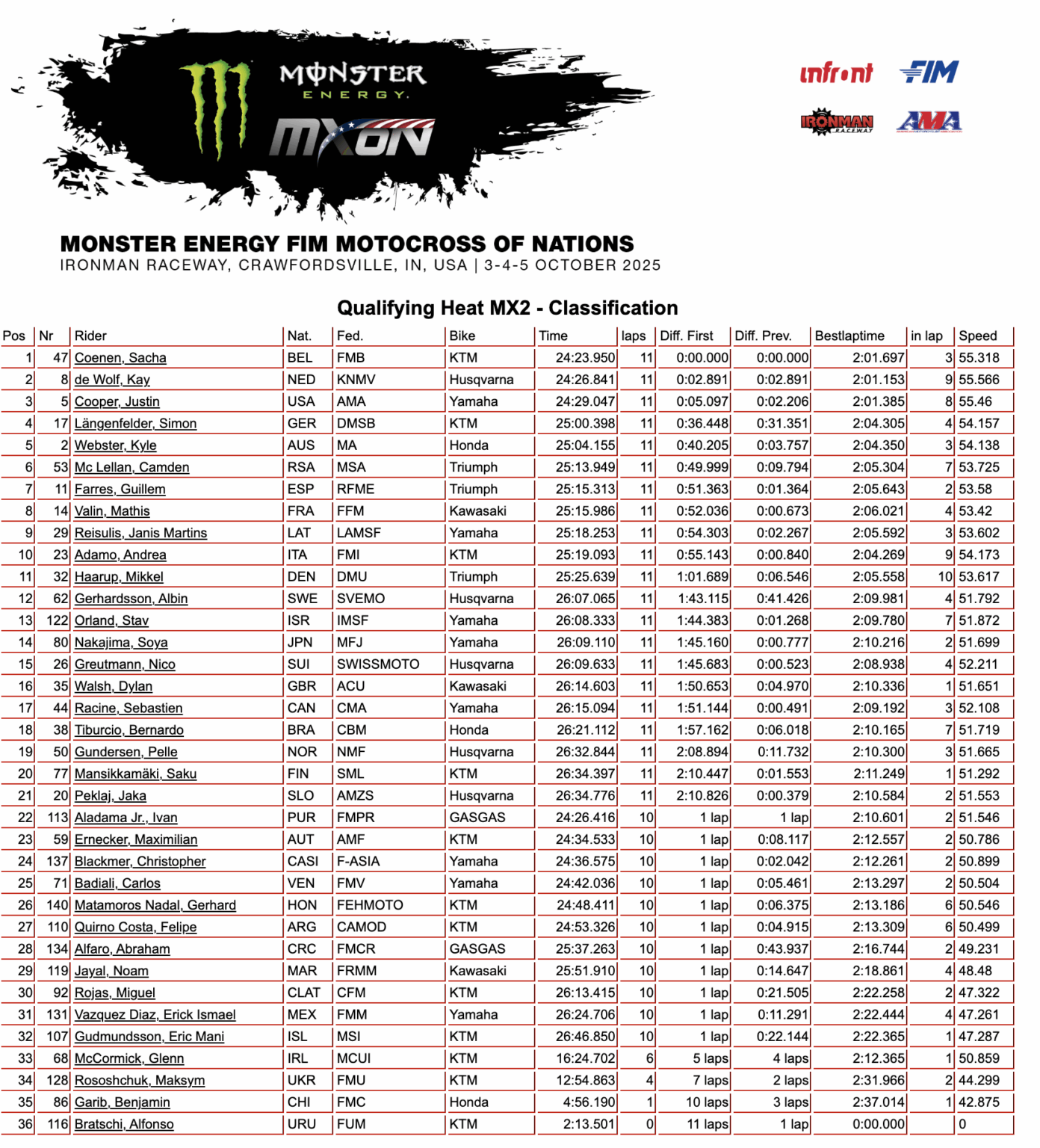 2025 Motocross of Nations - MX2 Qualifying Race Results - Dirt Hub