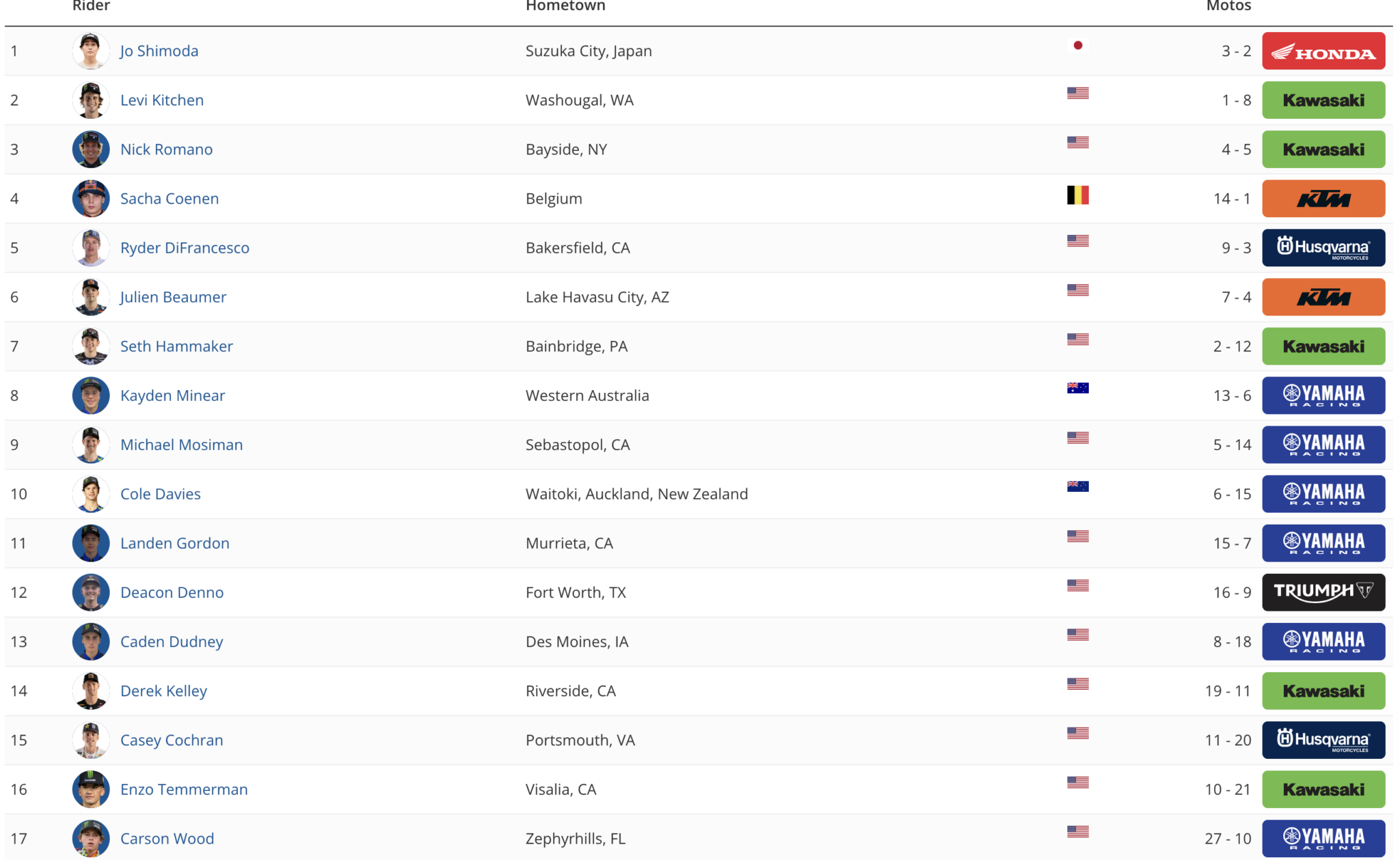 2026 AMA Pro Motocross Championship Round 3 @ Thunder Valley - Results ...