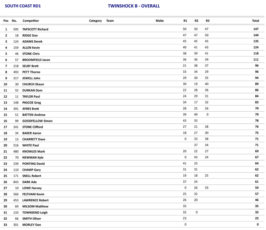 Marshall powers to 2025 Paul Hardy Memorial Scramble victory - Race ...