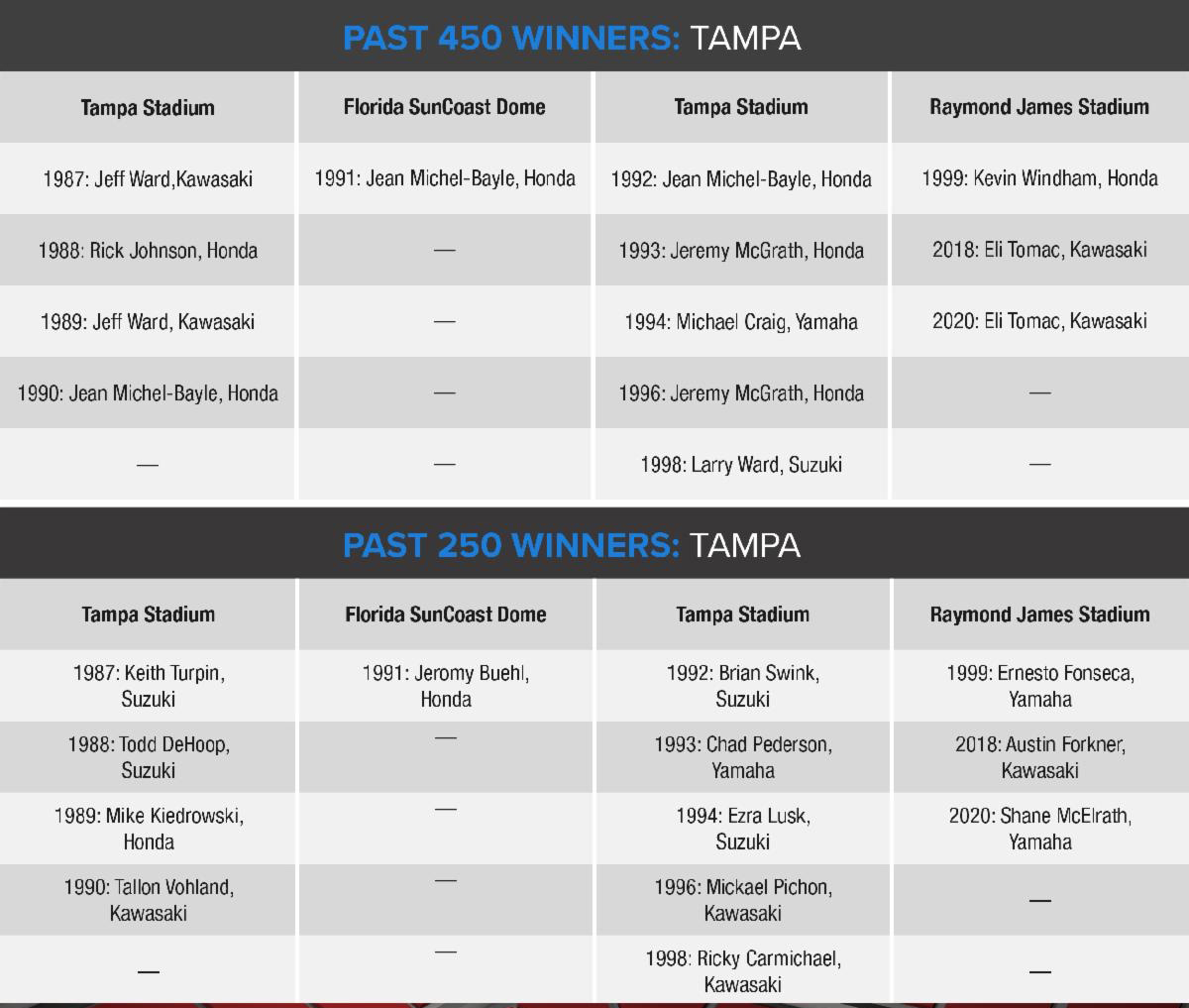 Can Max make it onto the box again?? This Week in Supercross: Tampa ...